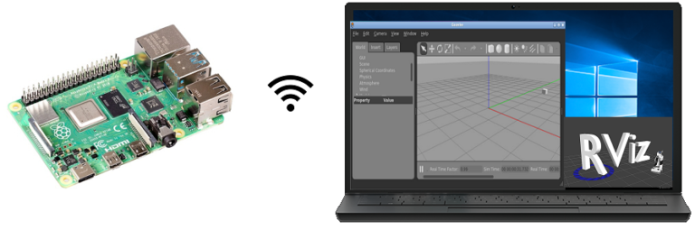 ラズパイ4B + Ubuntu Server + ROS1 にSSH接続してRviz、Gazebo を実行 – FRONT
